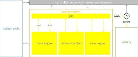 Overview Of The 3‐machines Energy Transition Model Dashed Arrows Are Download Scientific