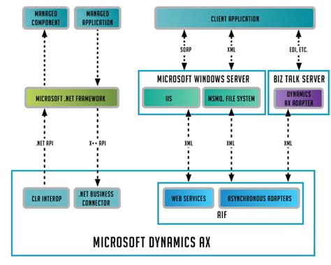 microsoft dynamics ax integration