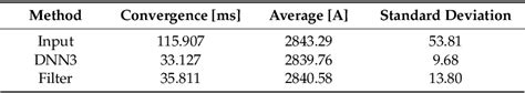 Table 6 From A Study On Deep Neural Network Based Dc Offset Removal For