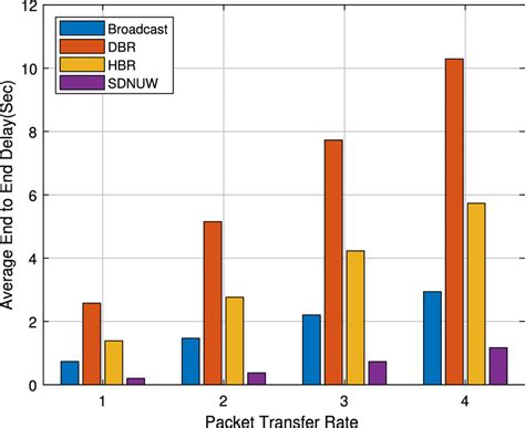 average end to end delay versus traffic rate download scientific diagram