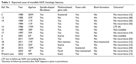 Reported Cases Of Mandible Nof Histologic Features Download Scientific Diagram Reported Cases Of Mandible Nof Histologic Features Download Scientific Diagram