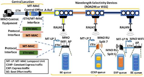 Mt Mac Generic Network Architecture Download Scientific Diagram