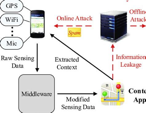 A Mobile Phone Context Sensing System Download Scientific Diagram