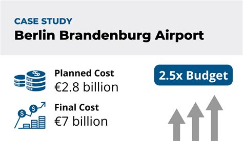 8 Biggest Cost Overruns Happened In Construction