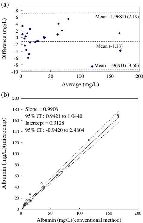 Shows The Calibration Curves Obtained From The Prototype Microchip