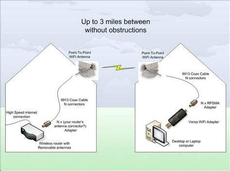 Point To Point Wifi Antenna XciteFun Net