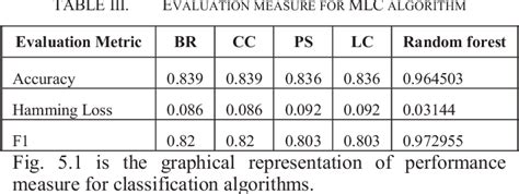 table iii from comparative analysis of multi label classification