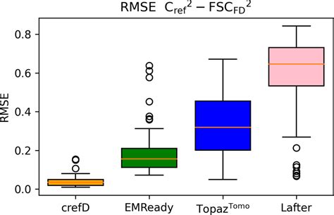 Iucr Refinement Of Cryo Em 3d Maps With A Self Supervised Denoising Model Crefdenoiser