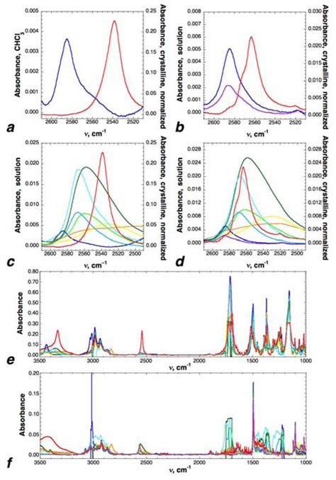 A D Infrared Spectroscopy S H Stretching Region Of 1 And Download Scientific Diagram