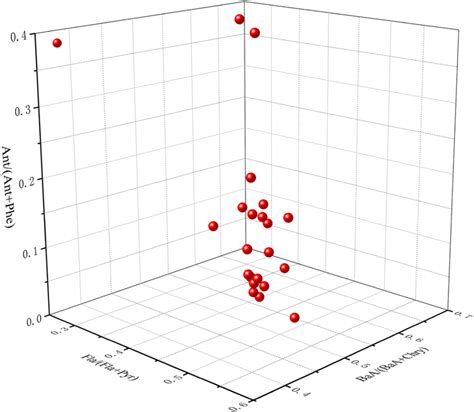 Diagnostic Ratios Drs Of Pahs In Surface Sediments From Lake Taihu