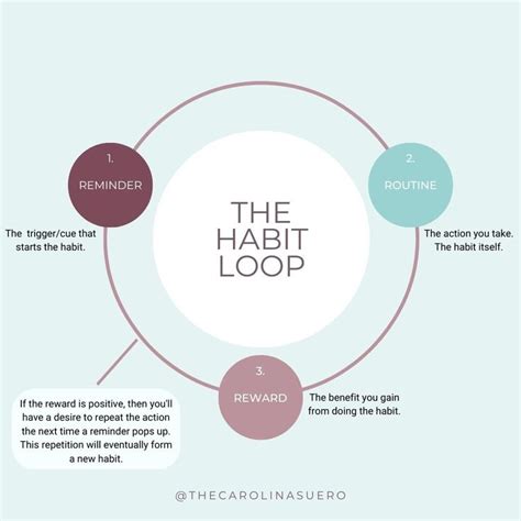 The Habit Loop Based On Charles Duhiggs In The Power Of Habit He