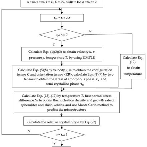 Flowchart For Multiscale Method In The Simulation Download