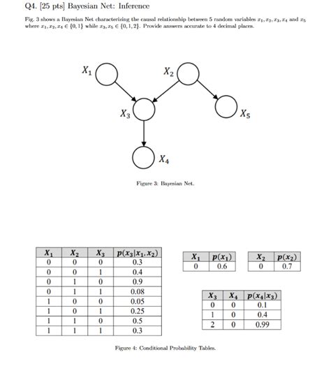 Solved Q4 25 Pts Bayesian Net Inference Fig 3 Shows A