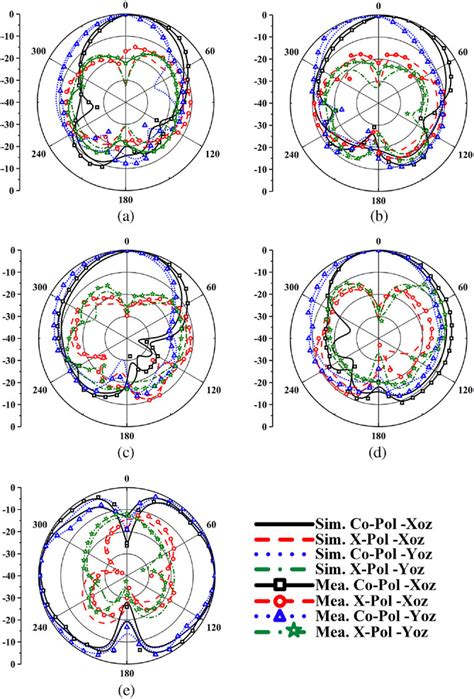 Low‐profile Multi‐polarization And Pattern Reconfigurable Antenna Based On Metasurface Liang