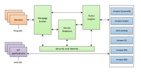 How Startups Can Benefit From AWS IoT Core