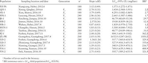 Log Dose Probit Mortality For Pyridalyl Tested Against Third Instar Download Table