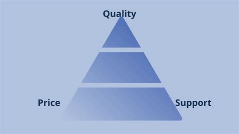 Purchasing Decision Making Triangle Frostyworks
