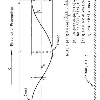 Definition Of Wave Parameters Download Scientific Diagram