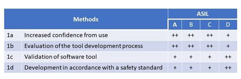 Software Tool Qualification In Iso 26262 Development