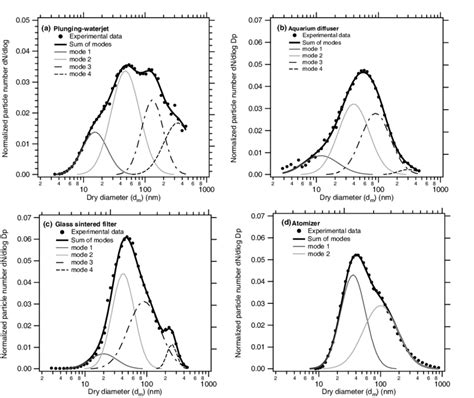 Normalized Particle Size Distributions Of Aerosols Generated From