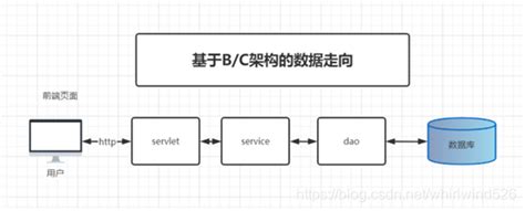 毕业设计 基于javaweb实现超市管理系统超市管理系统java课程设计 Csdn博客