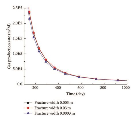 Effect Of Fracture Width On Gas Production Rate Download Scientific