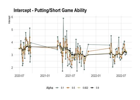Golf And Online Linear Regression Dean Markwick
