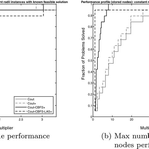 Branching Variable Selection Methods Download Scientific Diagram