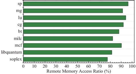 the percentage of remote memory accesses number over xen s vcpu