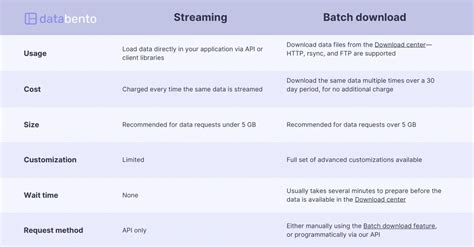 Comparison Of Streaming Vs Batch Download Historical Data Databento Blog