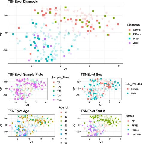 T Sne Plot Of Dna Methylation Profiles In Including Training Download Scientific Diagram