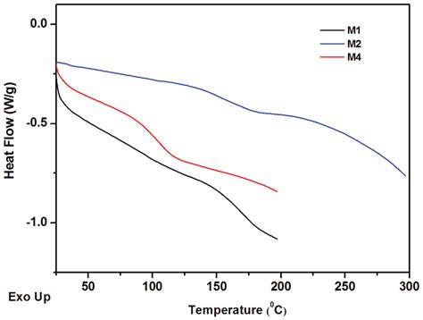 Differential Scanning Calorimetric Thermogram Of Hydrogels Download