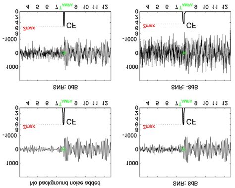 Examples Of P Phase Picking For An Earthquake Artificially Contaminated Download Scientific