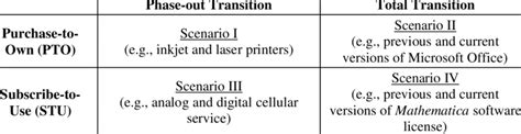 Business Scenarios Corresponding To Revenue Models And Transition Download Table