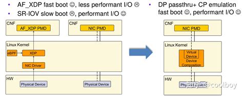 通过Device Composition快速启动 DPDK 应用程序 知乎