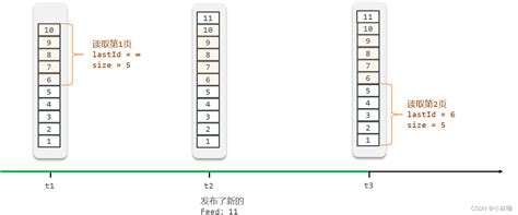 redis应用技术 3 list和set在feed流中的选择 redis set和list怎么选择 csdn博客