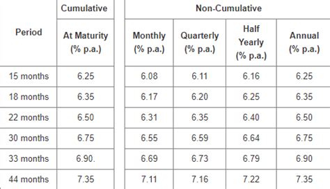 Bajaj Finance Fixed Deposit Revises Interest Rates Here S How To