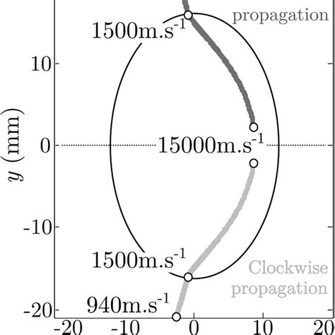 Parameterized Curves Representing The Location Of The Apparent Download Scientific Diagram
