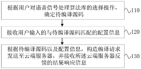 Source Code Compiling Method Device Equipment And Medium Eureka Patsnap