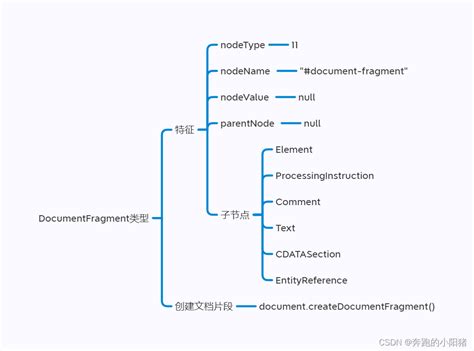 Dom之节点层级 Documentfragment类型dom定位 Frame Csdn博客