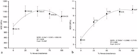 Modulus Of Elasticity A And Modulus Of Rupture B Of Particleboards Download Scientific