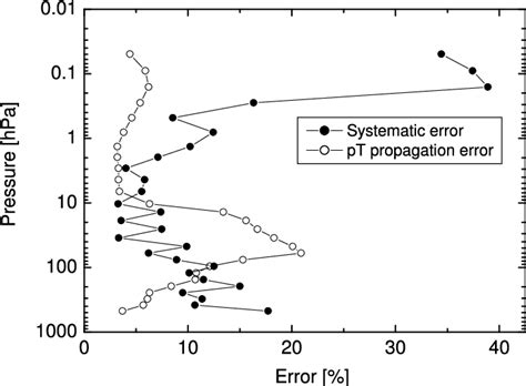 Estimated Systematic Errors And Errors Propagated From The Errors On Download Scientific
