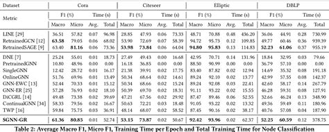 table 2 from streaming graph neural networks with generative replay