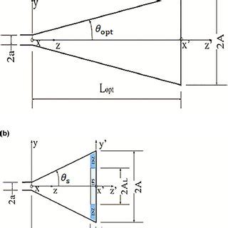 Field Distributions Of The TE Mode In A Circular Waveguide Download Scientific Diagram
