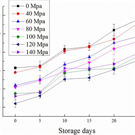 Effect Of High‐pressure Homogenization Pressure On Particle Size