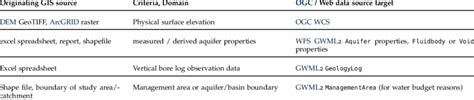 Input Data Type Mapping Criteria And Resulting Ogc Web Enabled Data Download Table