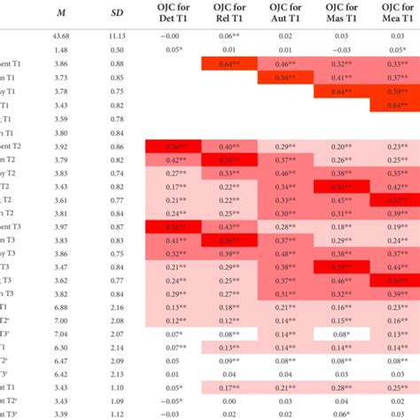 zero order cross sectional and inter scale correlations and partial