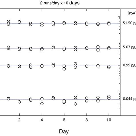 Reproducibility Of Simoa Psa Assay Download Scientific Diagram