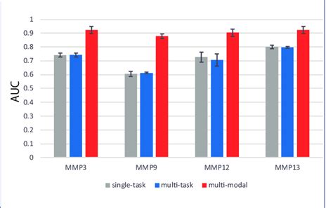 Aucs Obtained From Five Fold Cross Validation Download Scientific