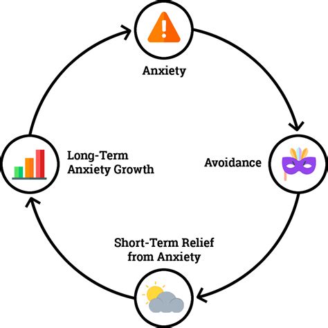 Understanding The Cycle Of Anxiety The Ocd And Anxiety Center